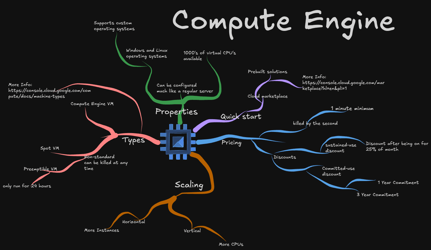 A Deep Dive into Google Cloud Compute Engine: Features, Pricing, and ...